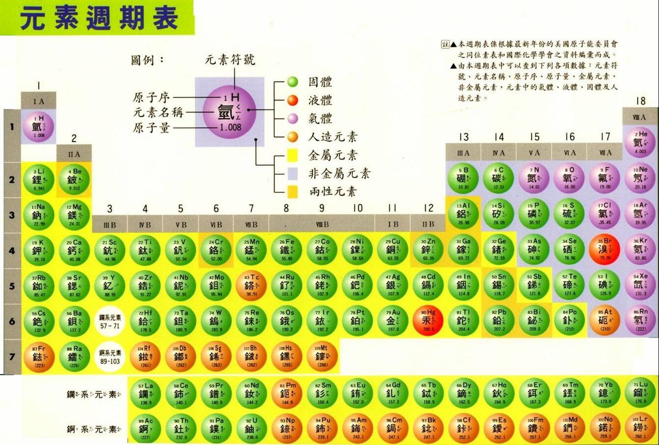 週期表Periodic Table | ElectronicsLab